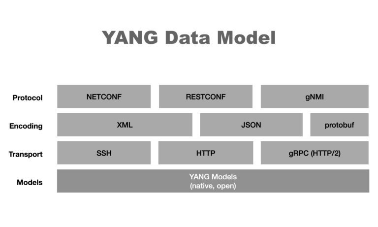 YANG Data Model – Gilbert MOÏSIO