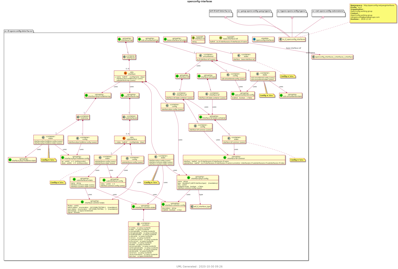 Représentations UML des modules Arista YANG OpenConfig – Gilbert MOÏSIO