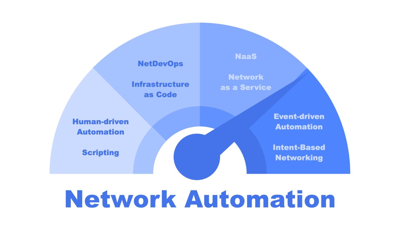Intent-Based Networking – Gilbert MOÏSIO